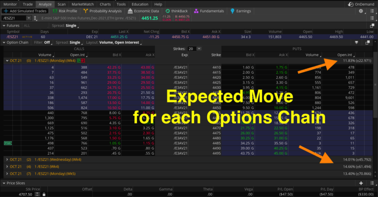 Calculating Expected Move To Enter Butterfly - Zero Days to Expiration - 0DTE