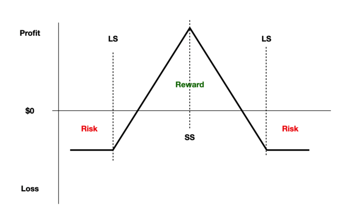 What Is a Butterfly Spread? - Zero Days to Expiration - 0DTE