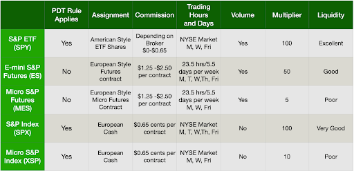 ES vs MES vs XSP vs SPX vs SPY Options | 0-DTE.com